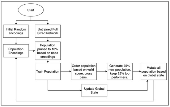 Lottery Ticket Search on Untrained Models with Applied Lottery Sample ...
