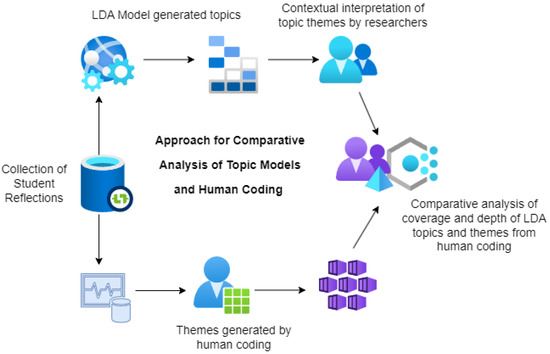 Evaluating the Coverage and Depth of Latent Dirichlet Allocation Topic ...