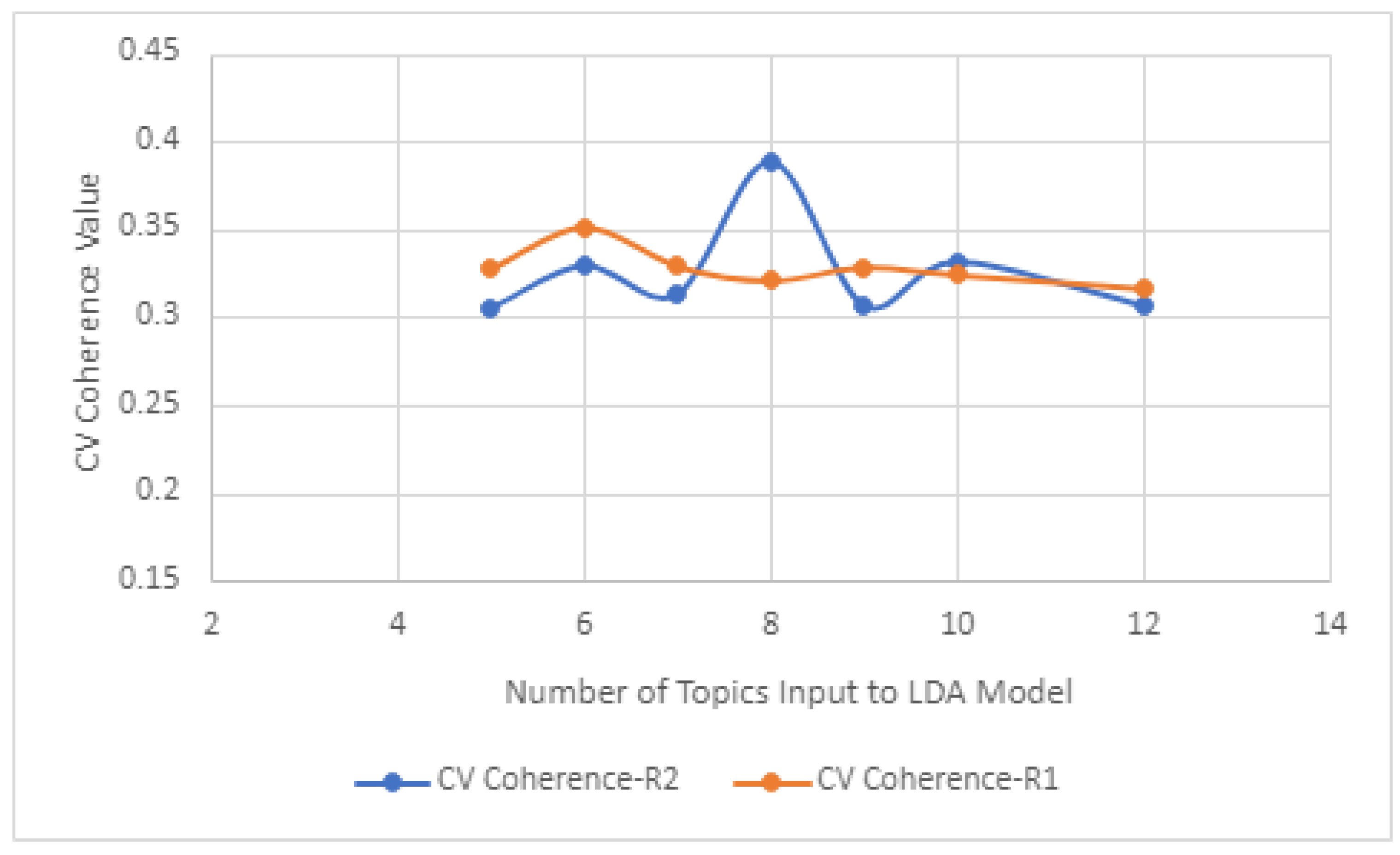 Evaluating The Coverage And Depth Of Latent Dirichlet Allocation Topic Model In Comparison With