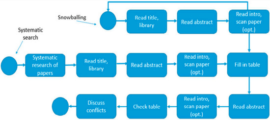 Systematic Review of Recommendation Systems for Course Selection