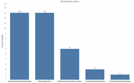 MAKE | Free Full-Text | Systematic Review of Recommendation Systems for Course Selection