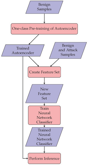 MAKE | Free Full-Text | Autoencoder Feature Residuals for Network Intrusion Detection: One-Class ...