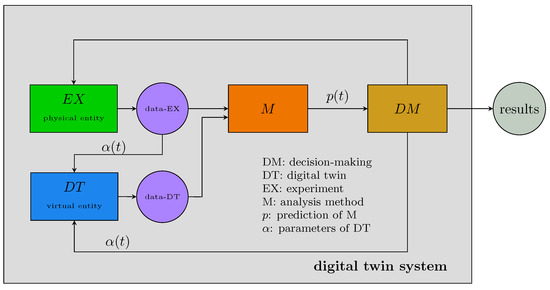 Defining a Digital Twin: A Data Science-Based Unification