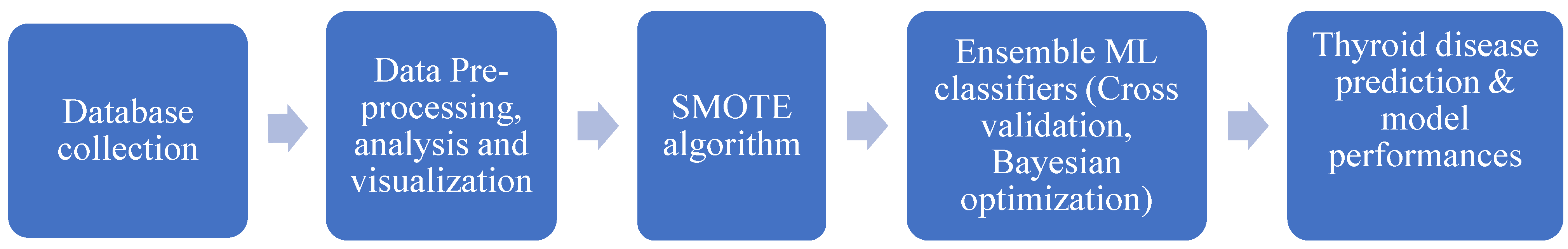 MAKE | Free Full-Text | Early Thyroid Risk Prediction by Data Mining and Ensemble Classifiers