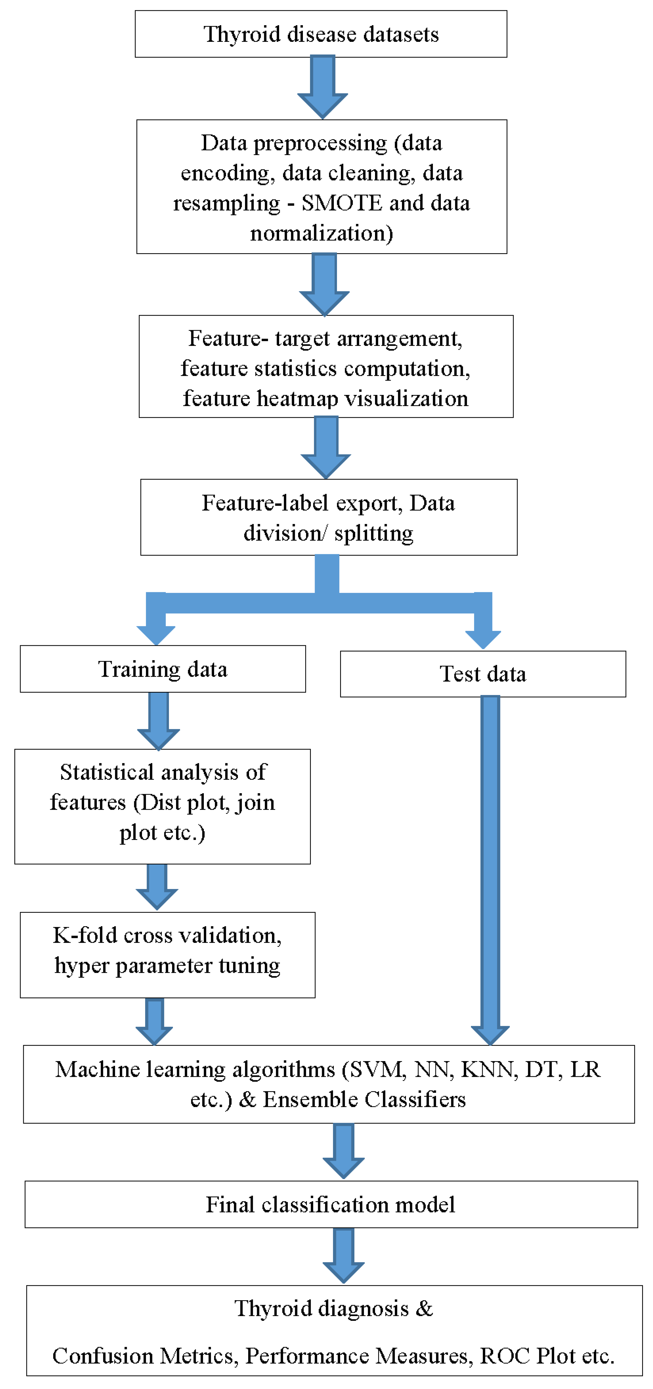 MAKE | Free Full-Text | Early Thyroid Risk Prediction by Data Mining and Ensemble Classifiers