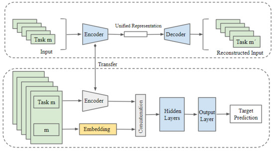 Multi-Task Representation Learning for Renewable-Power Forecasting: A Comparative Analysis of ...