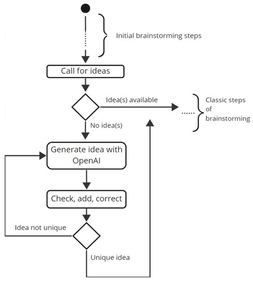 MAKE | Free Full-Text | Brainstorming Will Never Be the Same Again—A ...