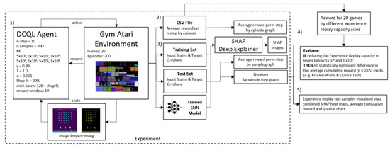 Explaining Deep Q-Learning Experience Replay with SHapley Additive exPlanations