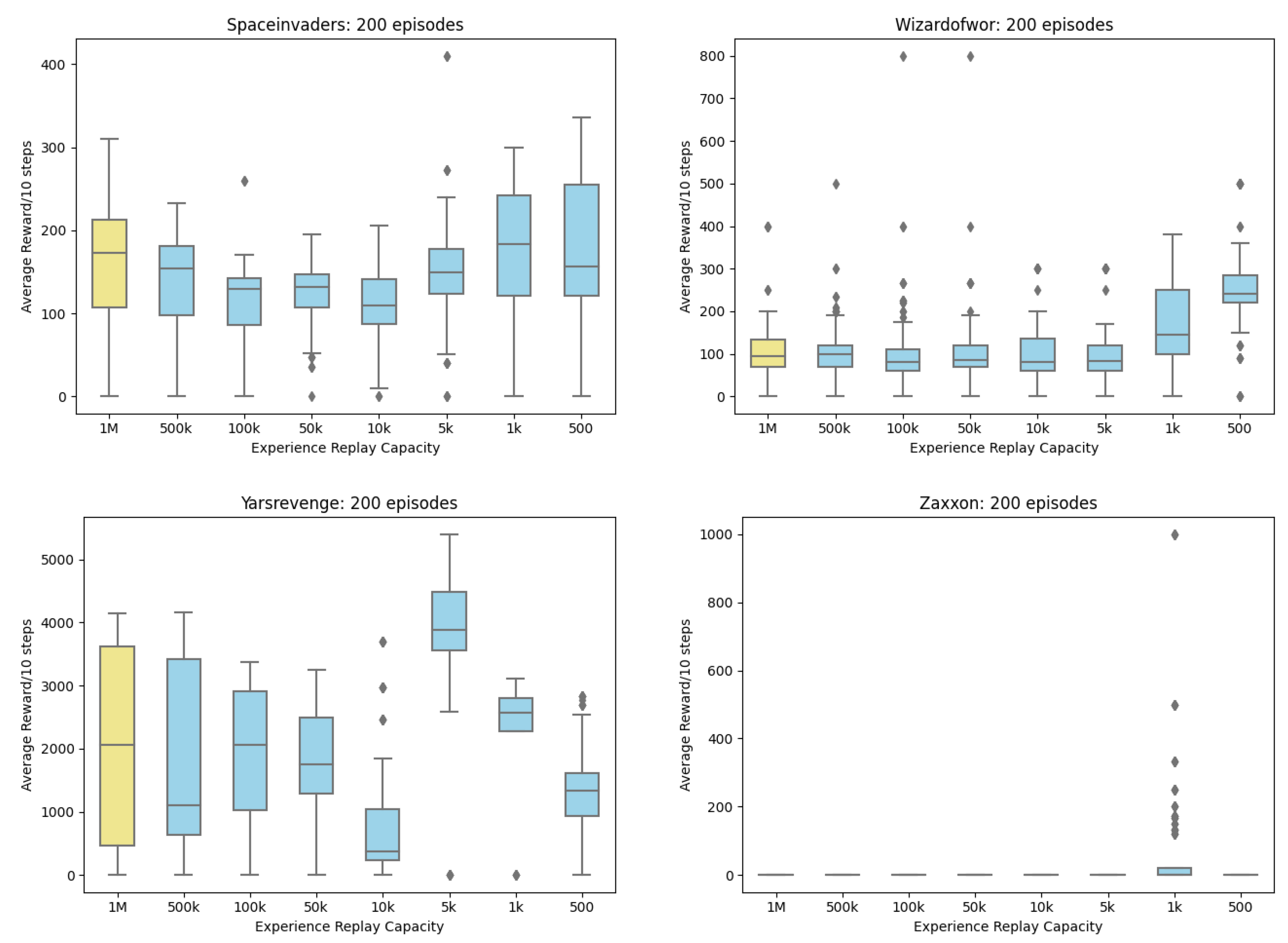 Explaining Deep Q-Learning Experience Replay with SHapley Additive exPlanations