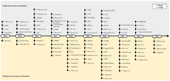 MAKE | Free Full-Text | Human Pose Estimation Using Deep Learning: A ...