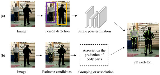 MAKE | Free Full-Text | Human Pose Estimation Using Deep Learning: A ...