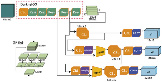 A Comprehensive Review of YOLO Architectures in Computer Vision: From ...