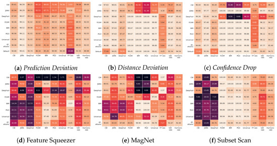 Detecting Adversarial Examples Using Surrogate Models