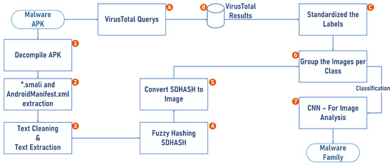 Android Malware Classification Based on Fuzzy Hashing Visualization