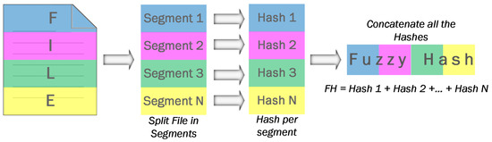 MAKE | Free Full-Text | Android Malware Classification Based on Fuzzy Hashing Visualization