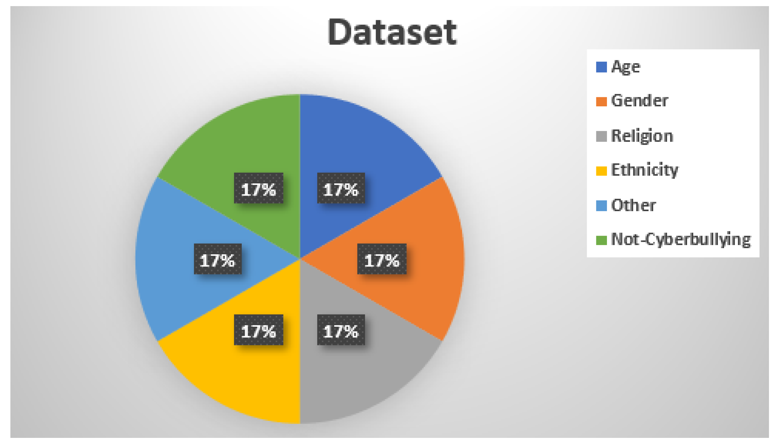 An Ensemble Based Multi Classification Machine Learning Classifiers Approach To Detect Multiple