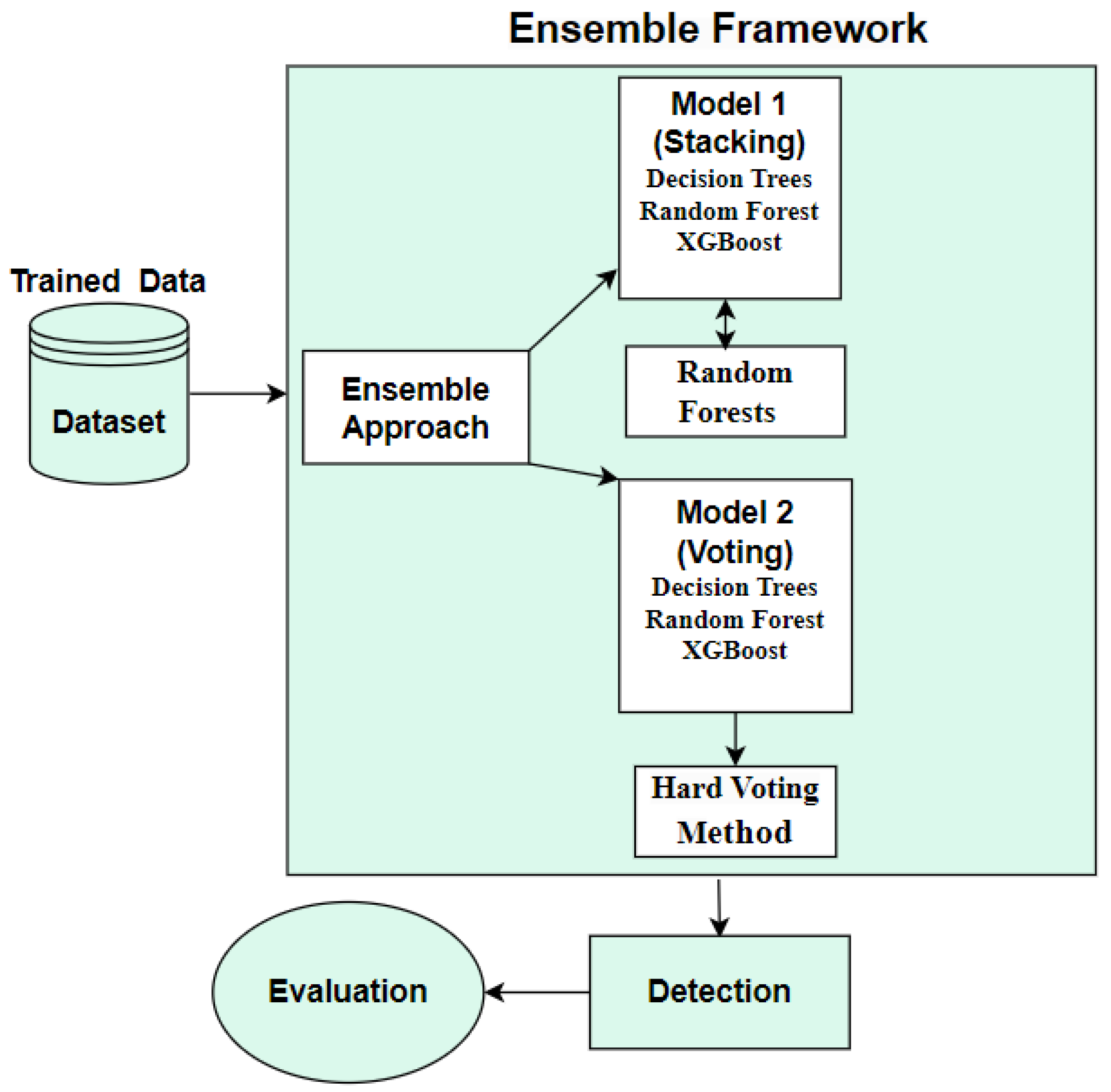 An Ensemble Based Multi Classification Machine Learning Classifiers Approach To Detect Multiple