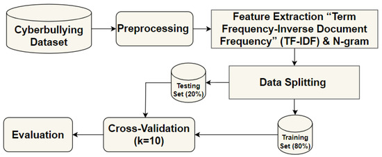 An Ensemble Based Multi Classification Machine Learning Classifiers Approach To Detect Multiple