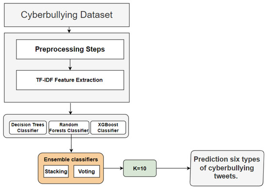 An Ensemble Based Multi Classification Machine Learning Classifiers Approach To Detect Multiple