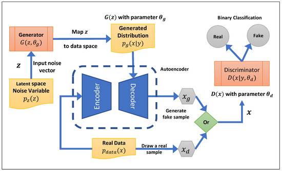MAKE | Free Full-Text | GAN-Based Tabular Data Generator for Constructing Synopsis in ...