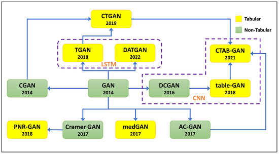 MAKE | Free Full-Text | GAN-Based Tabular Data Generator for ...