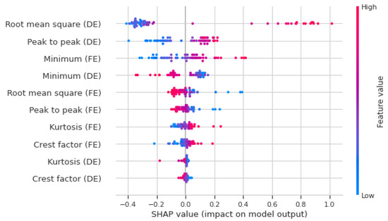 MAKE | Free Full-Text | SHapley Additive exPlanations (SHAP) for Efficient Feature Selection in ...