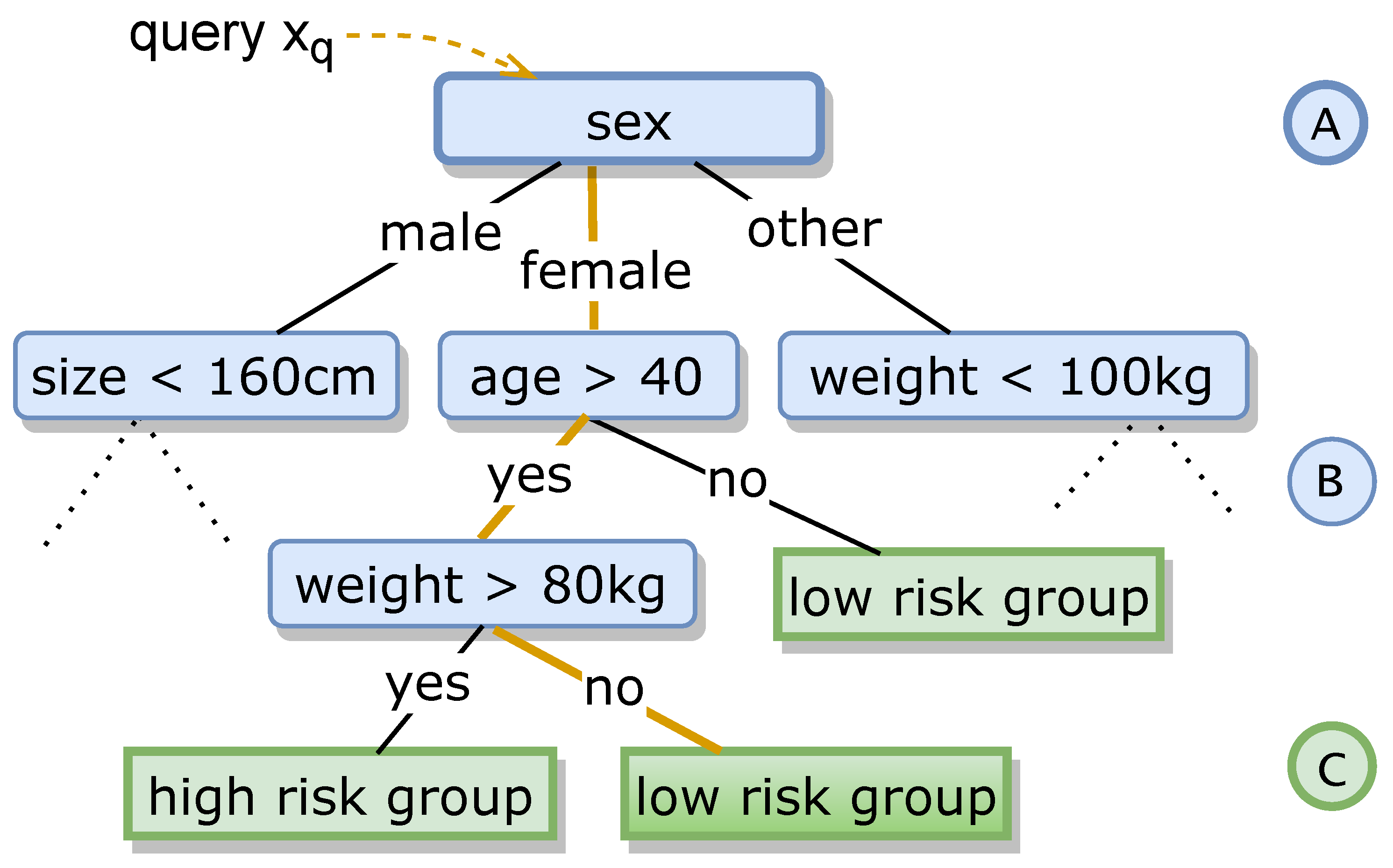 A Meta Algorithm for Interpretable Ensemble Learning: The League of Experts