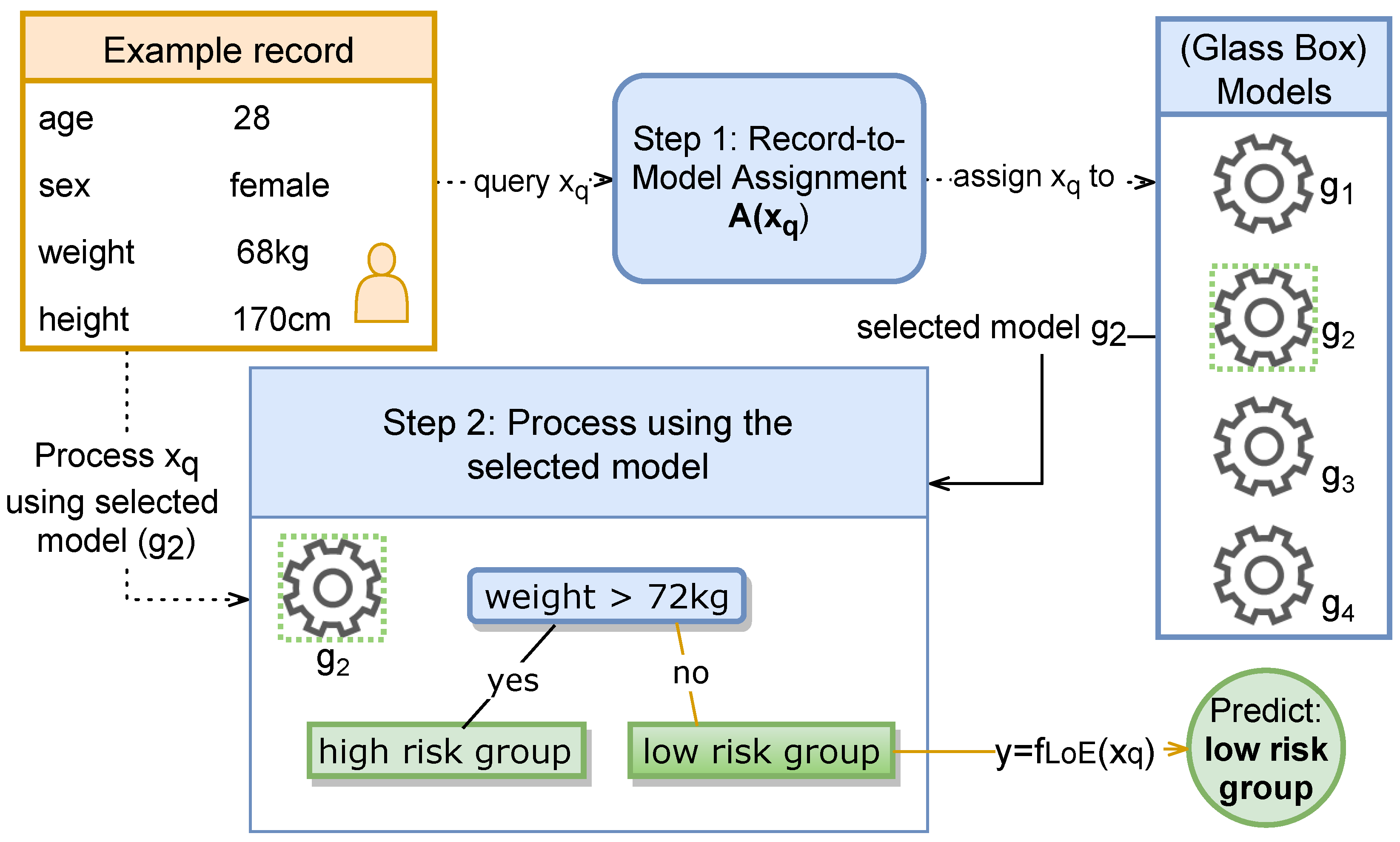 A Meta Algorithm for Interpretable Ensemble Learning: The League of Experts