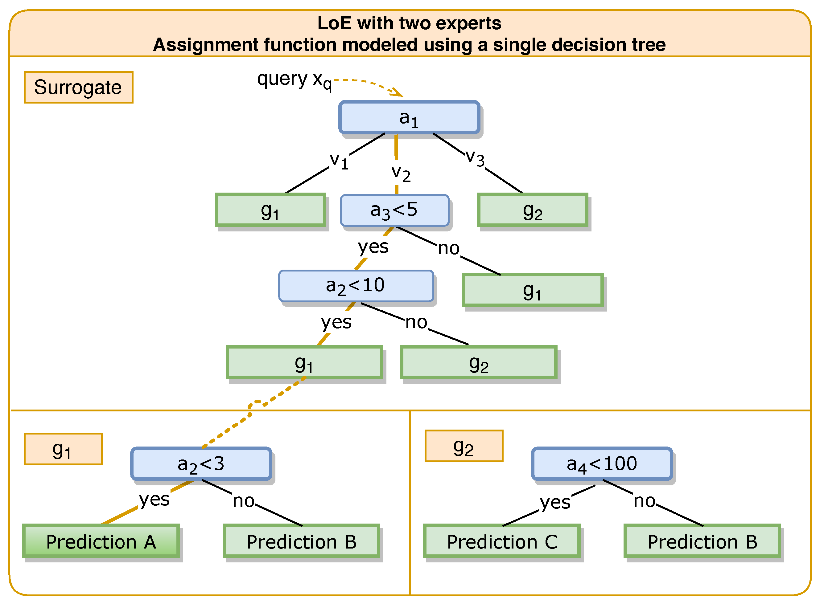 A Meta Algorithm for Interpretable Ensemble Learning: The League of Experts