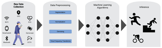 MAKE | Free Full-Text | A Comprehensive Survey on Deep Learning Methods ...