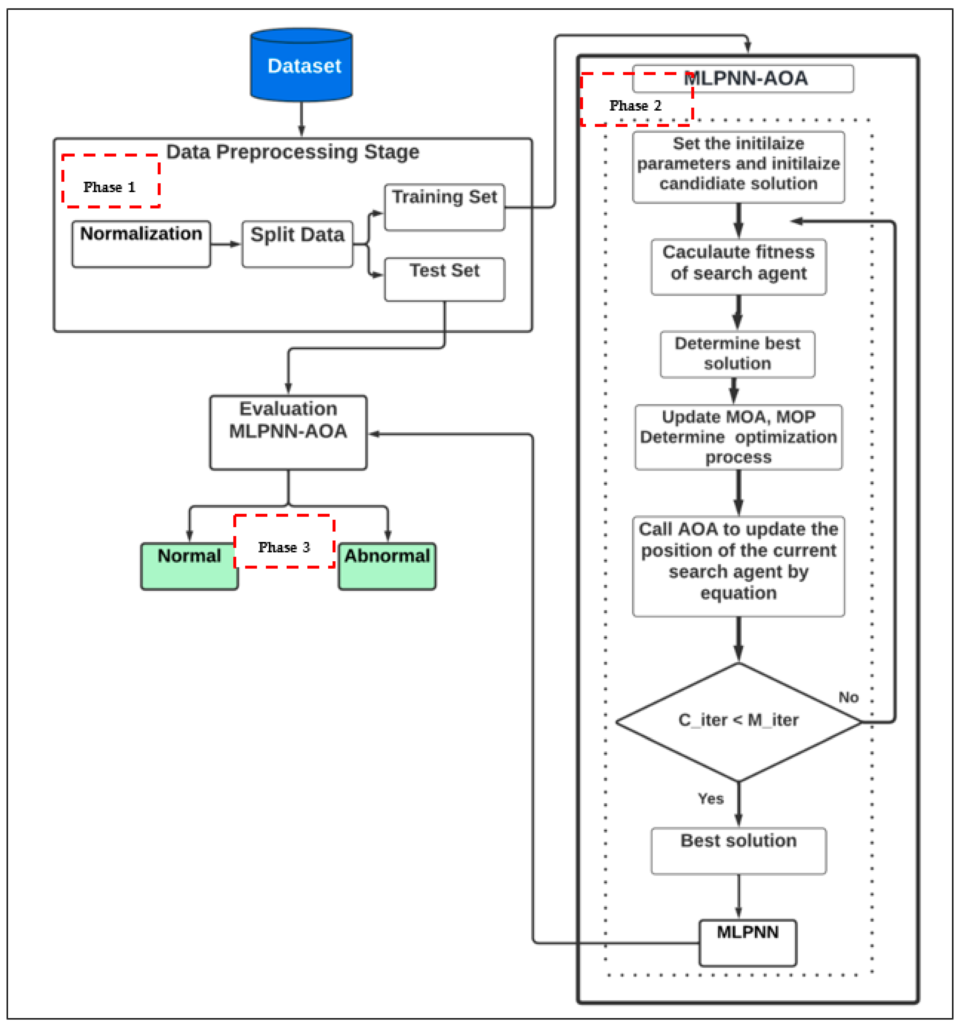 MAKE | Free Full-Text | Multilayer Perceptron Neural Network with Arithmetic Optimization ...