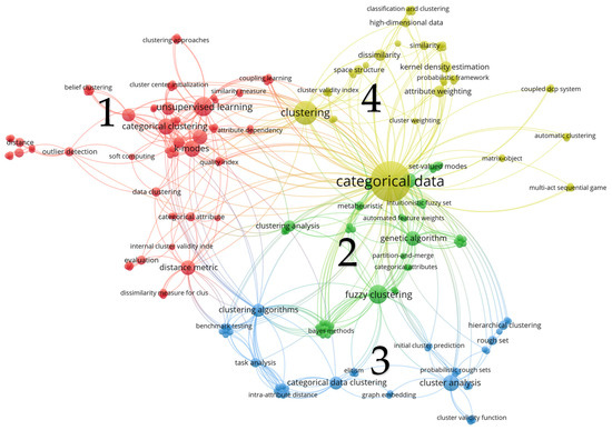 MAKE | Free Full-Text | Categorical Data Clustering: A Bibliometric ...