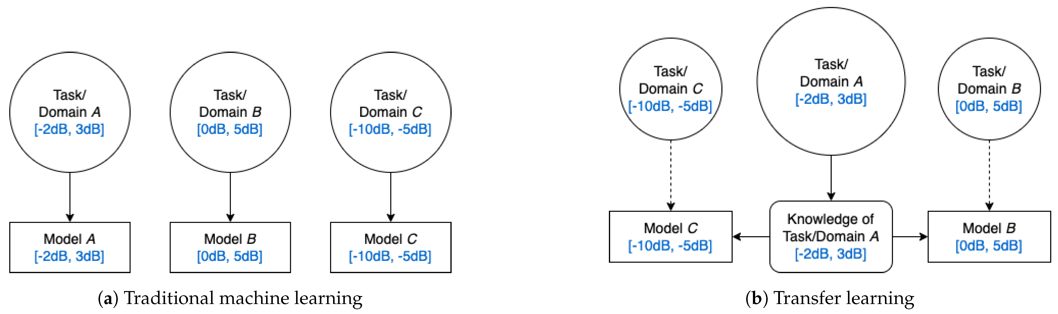 An Analysis of Radio Frequency Transfer Learning Behavior