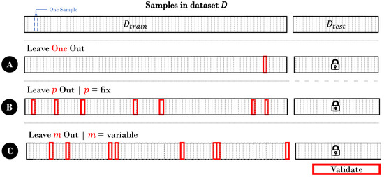 Cross-Validation Visualized: A Narrative Guide to Advanced Methods