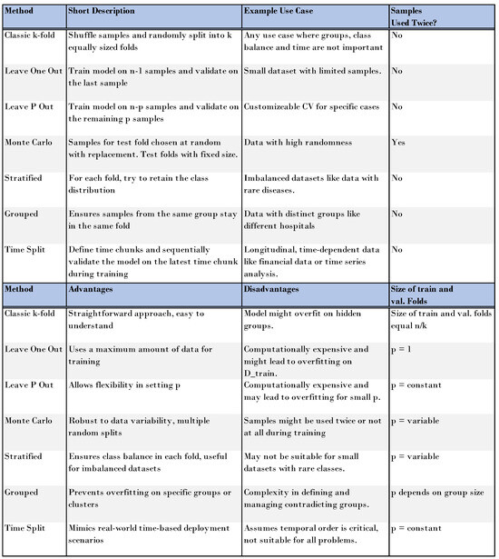Cross-Validation Visualized: A Narrative Guide to Advanced Methods