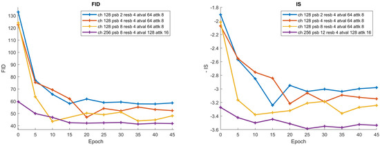 Evaluation Metrics for Generative Models: An Empirical Study