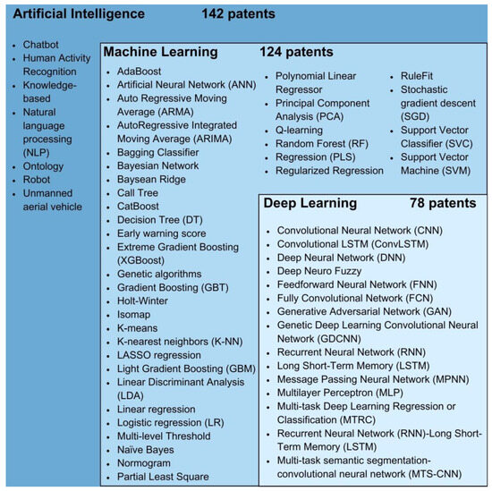 Examining the Global Patent Landscape of Artificial Intelligence-Driven ...