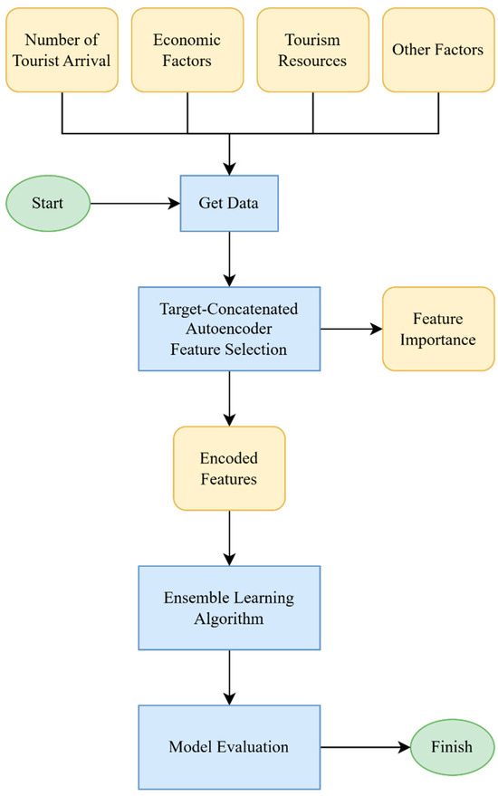 Enhancing Visitor Forecasting with Target-Concatenated Autoencoder and Ensemble Learning