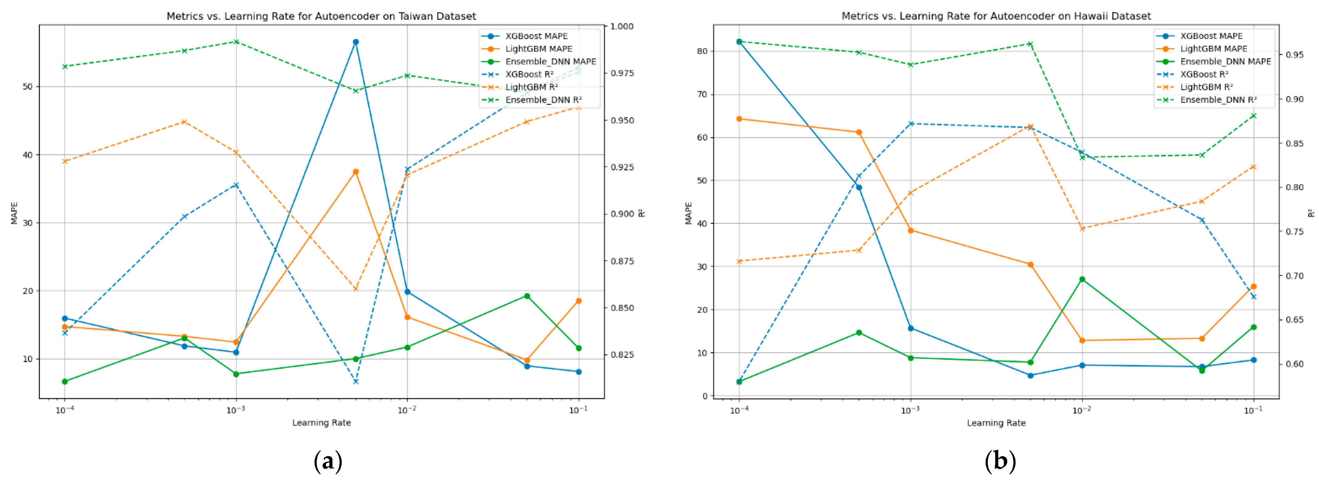 Enhancing Visitor Forecasting with Target-Concatenated Autoencoder and Ensemble Learning