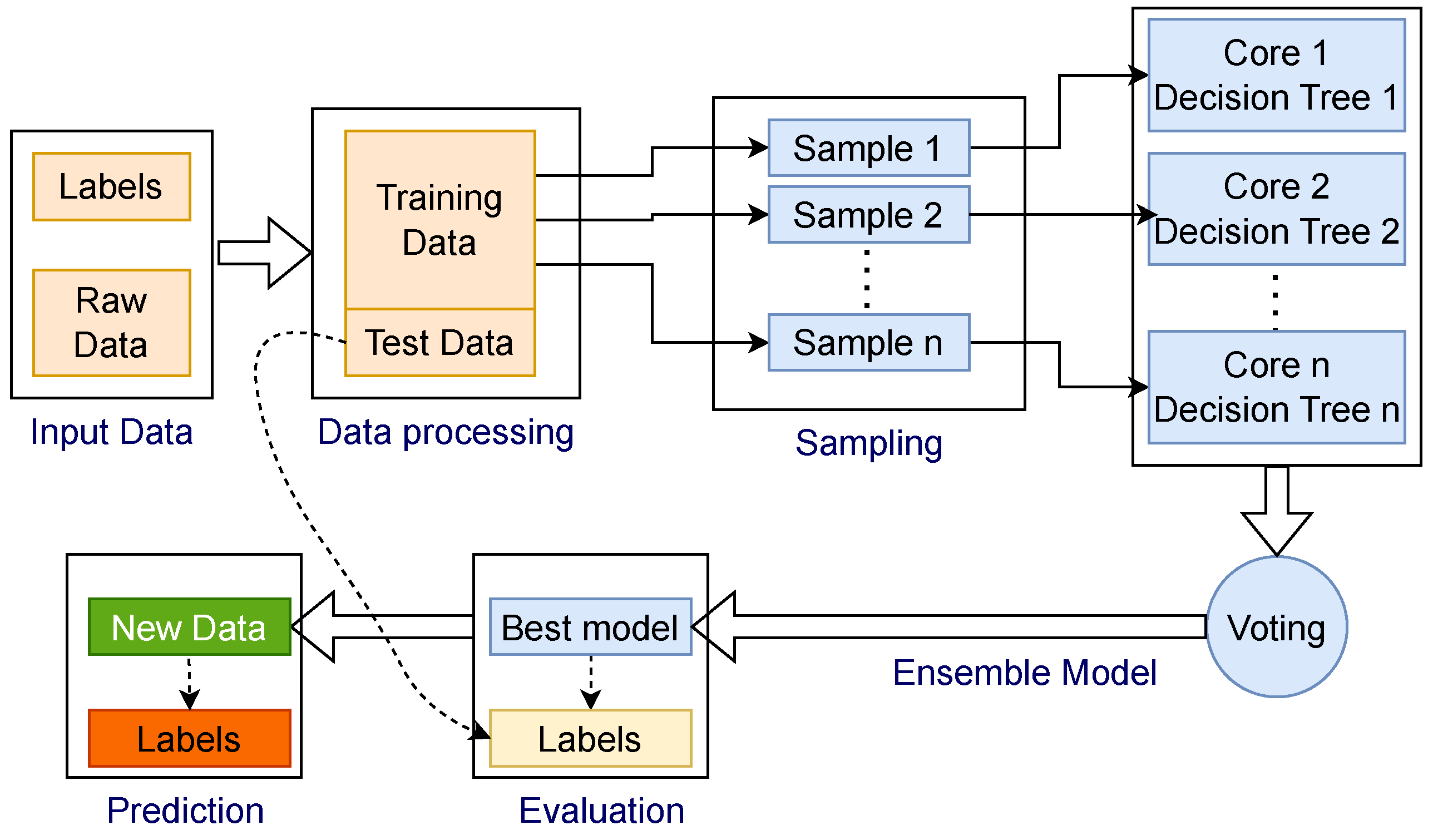 A Parallel Approach to Enhance the Performance of Supervised Machine Learning Realized in a ...
