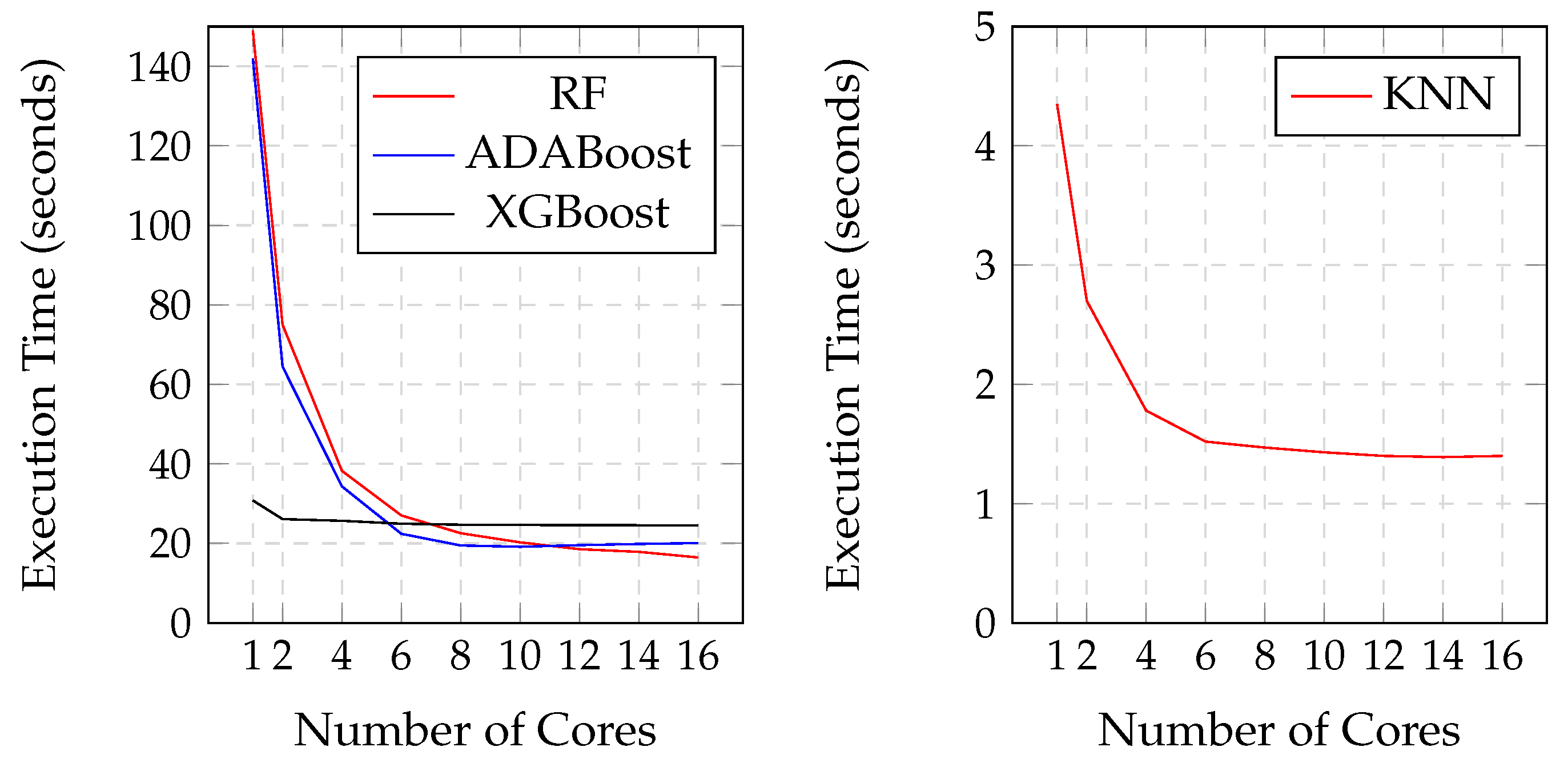 A Parallel Approach to Enhance the Performance of Supervised Machine ...