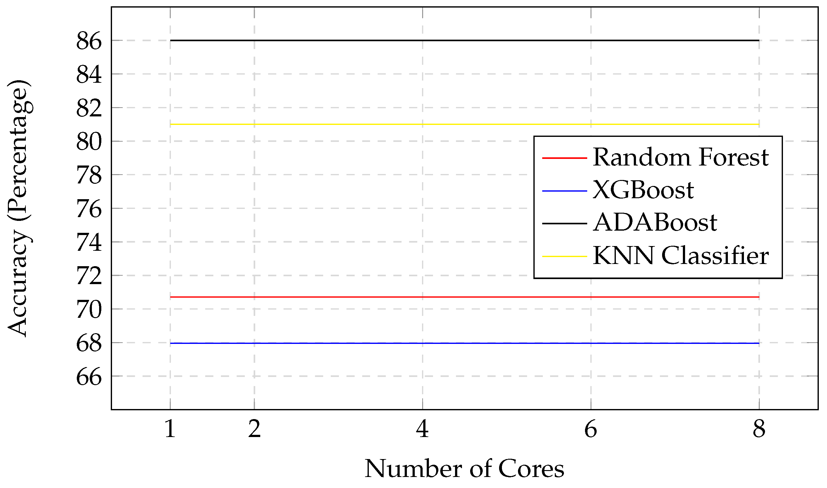 A Parallel Approach to Enhance the Performance of Supervised Machine Learning Realized in a ...
