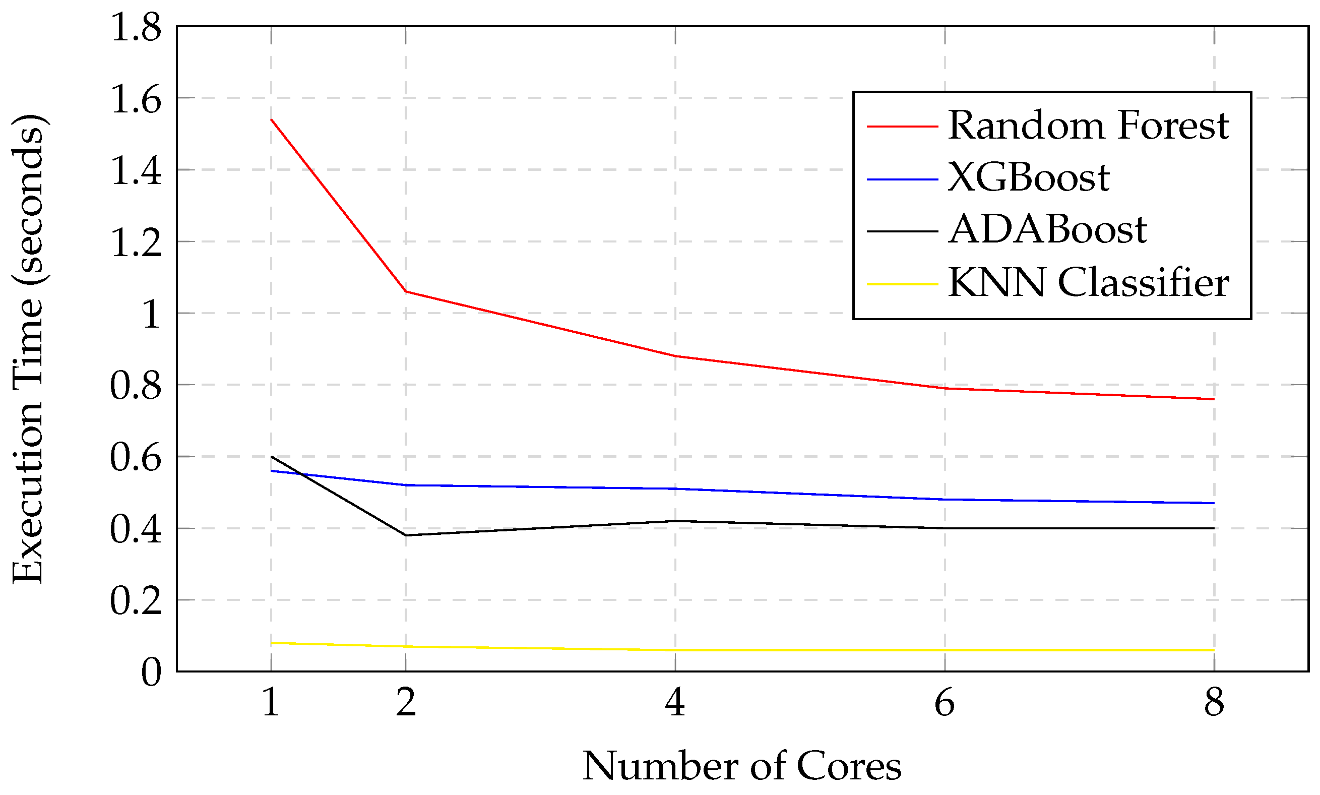 A Parallel Approach to Enhance the Performance of Supervised Machine Learning Realized in a ...