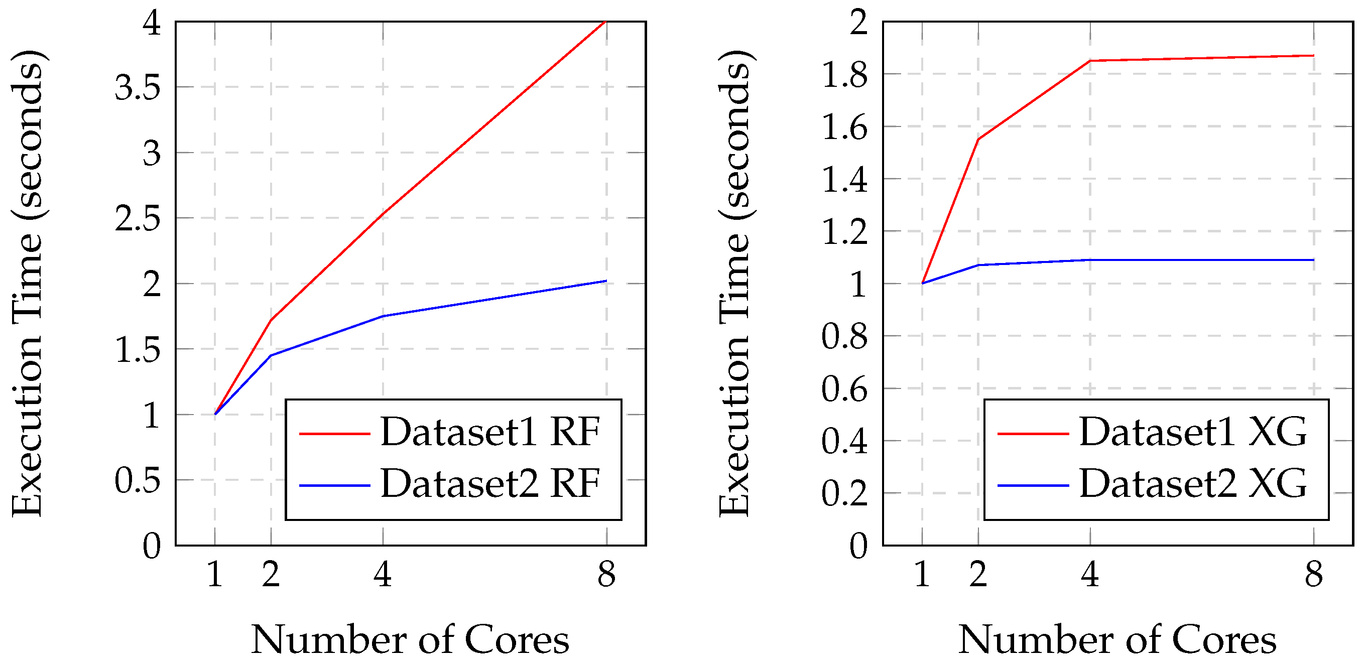 A Parallel Approach to Enhance the Performance of Supervised Machine Learning Realized in a ...