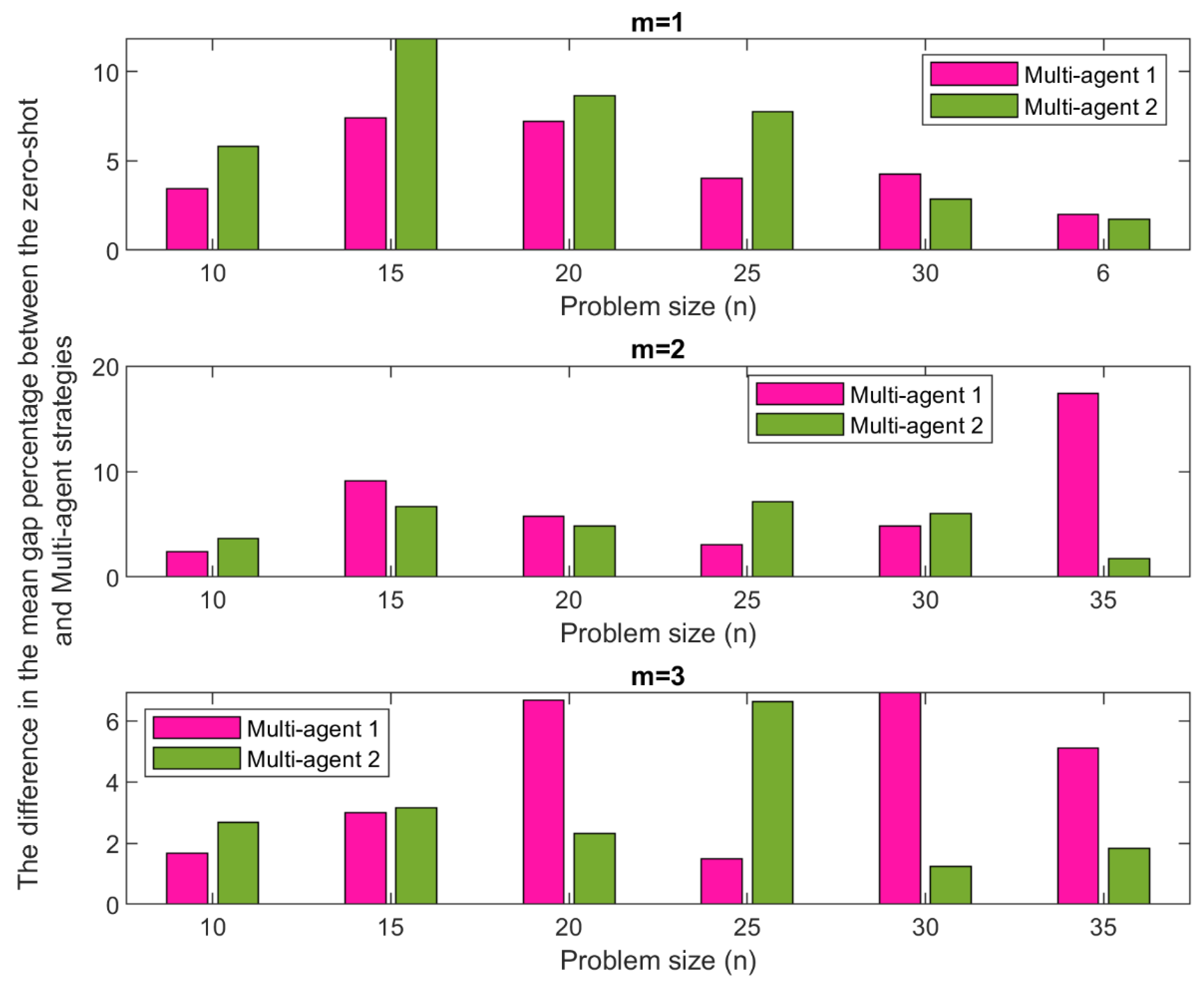Visual Reasoning and Multi-Agent Approach in Multimodal Large Language Models (MLLMs): Solving ...