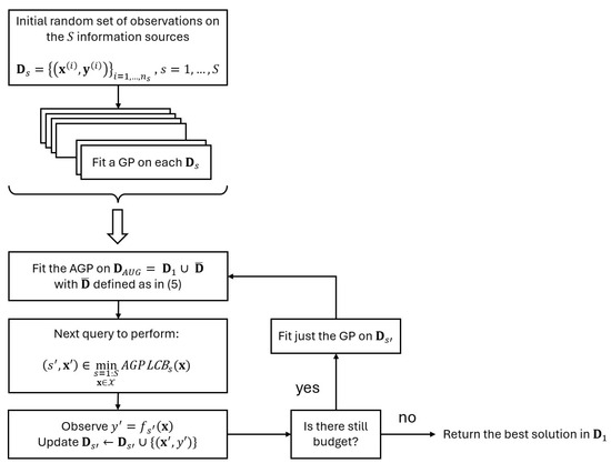 Bayesian Optimization Using Simulation-Based Multiple Information Sources over Combinatorial ...