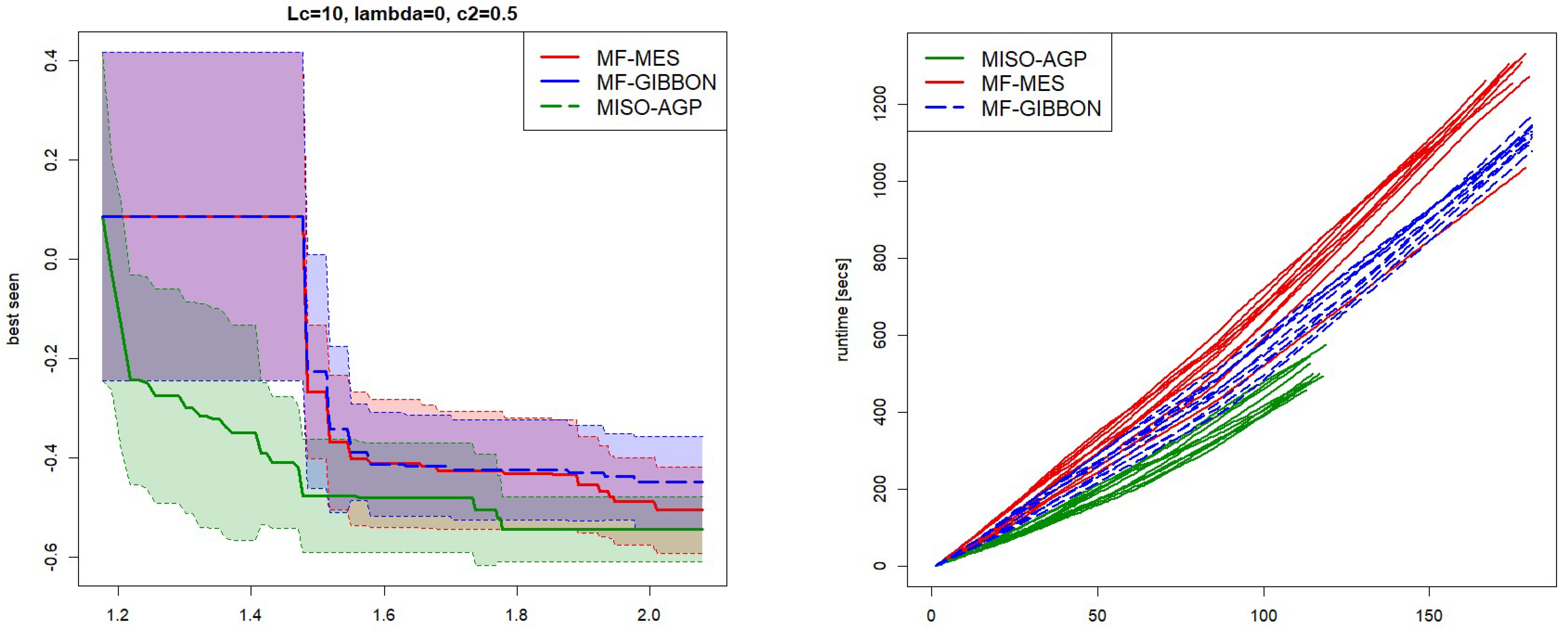 Bayesian Optimization Using Simulation-Based Multiple Information Sources over Combinatorial ...