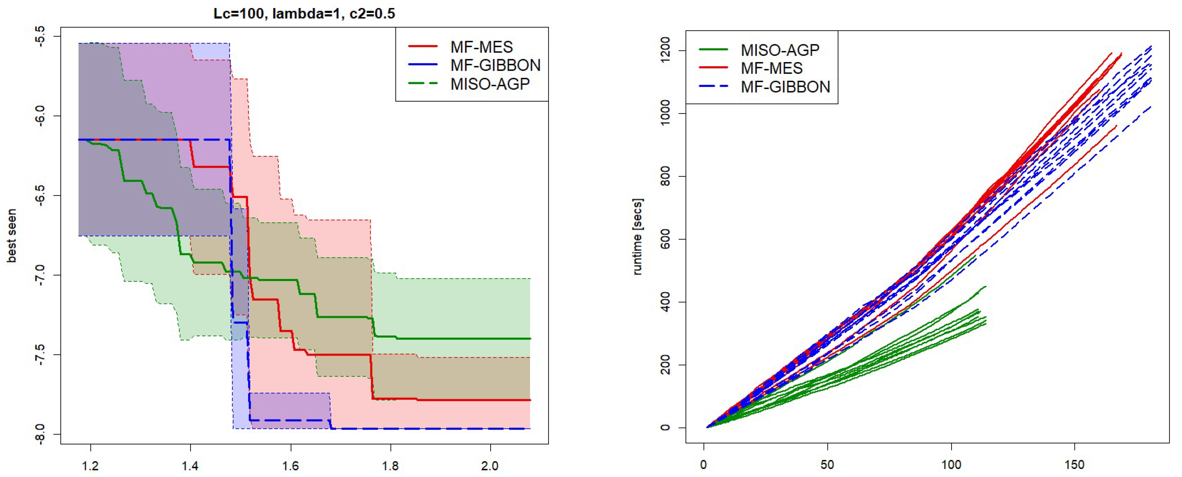 Bayesian Optimization Using Simulation-Based Multiple Information Sources over Combinatorial ...