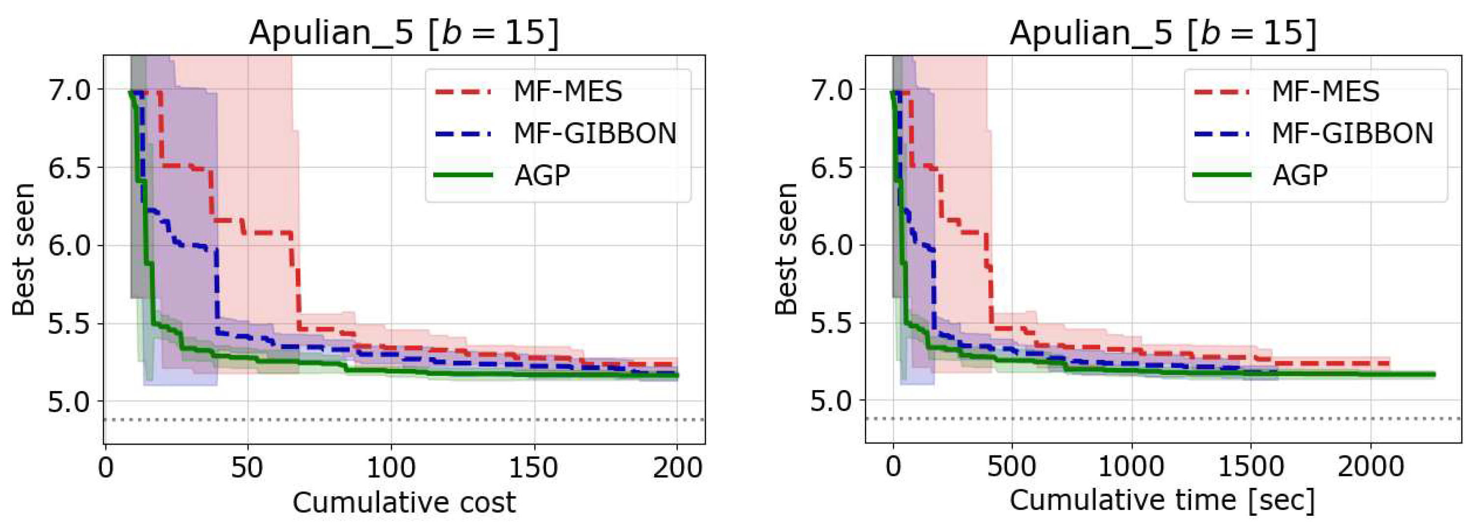 Bayesian Optimization Using Simulation-Based Multiple Information Sources over Combinatorial ...