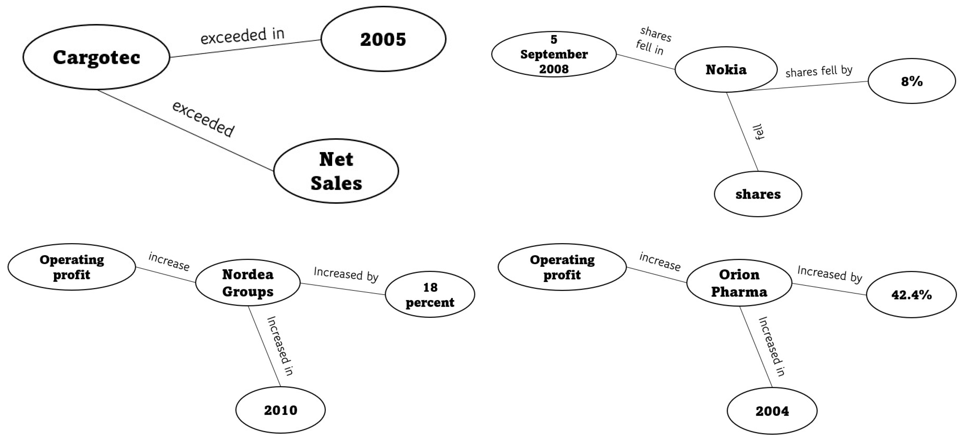Temporal Relational Graph Convolutional Network Approach to Financial Performance Prediction